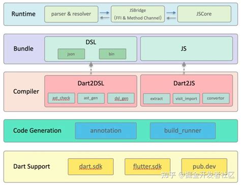 Flutter 动态方案 Fair 原理与实践 知乎