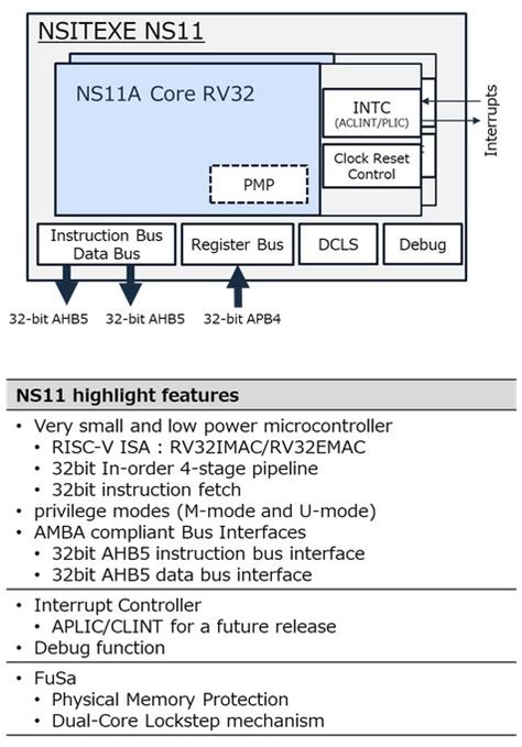 NSITEXE Expands Products Lineup Of RISC V CPU Supported Functional Safety