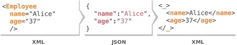 XML 6 String Translated To JSON 8 And Back To XML Resulting In Download Scientific Diagram