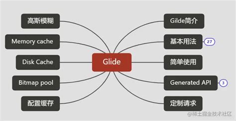 android 一文轻松搞定glide使用glide 支持拉取，解码和展示视频快照，图片，和动画。 glide的a 掘金