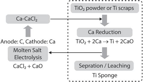 Schematic Illustration Of The Os Process 13 Download Scientific Diagram