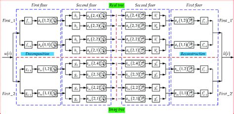 Decomposition And Reconstruction Process Using Dtcwpt Download Scientific Diagram