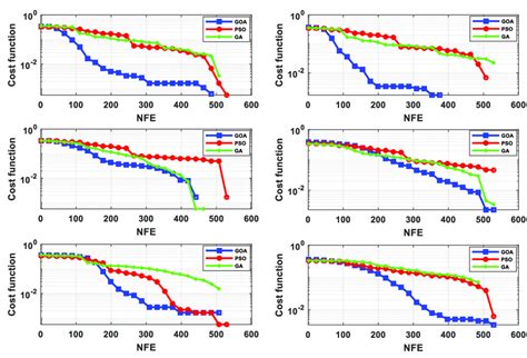 cost function values versus nfe of various optimization algorithms