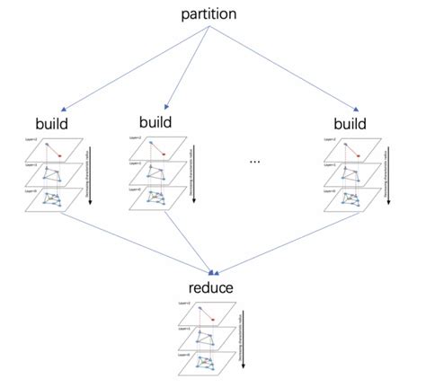 Practices For Hnsw Distributed Construction Alibaba Cloud Community