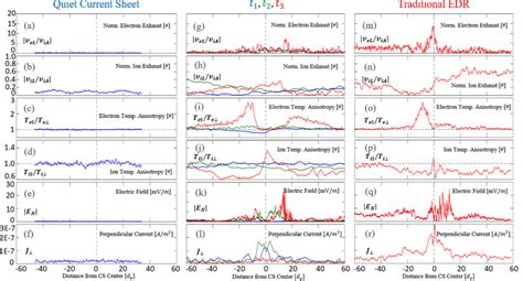 Comparison Of Various Features Of A Quiet Current Sheet Download Scientific Diagram