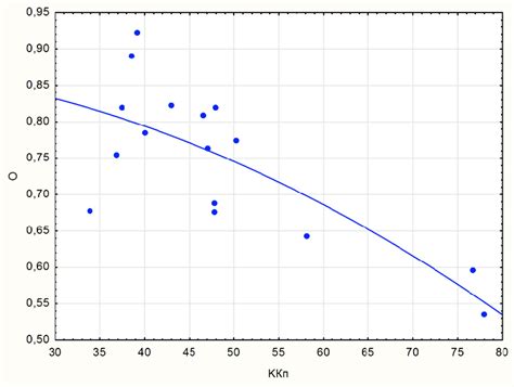 Resulting Regression Equation And Dispersion Diagram Download