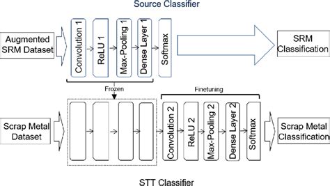 Figure 2 From Adversarial Data Augmentation And Transfer Net For Scrap Metal Identification