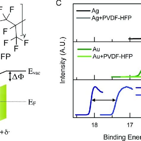 A Structure Of Pvdf Hfp B Proposed Model Of Electronic Structure