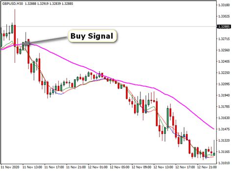 Cluster Signal Price Indicator Metatrader 4 Forex Indicator