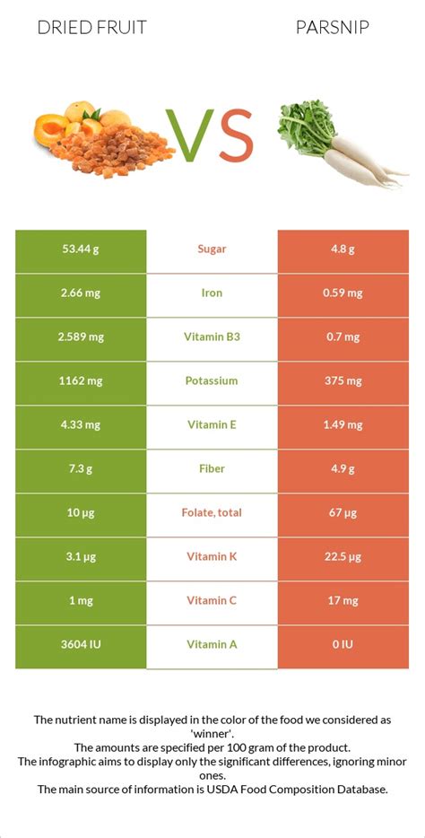 Dried Fruit Vs Parsnip In Depth Nutrition Comparison