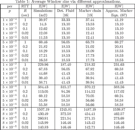 Table 1 From A Markovian Approximation Of Tcp Cubic Semantic Scholar