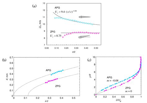Boundary Layer Properties For Two Pressure Gradient Cases A External