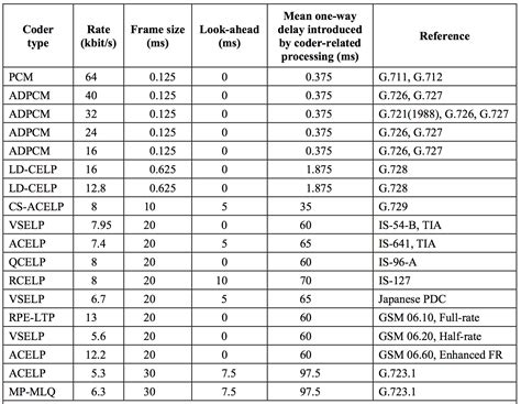Troubleshooting Docsis Voip Impairments Delay Jitter