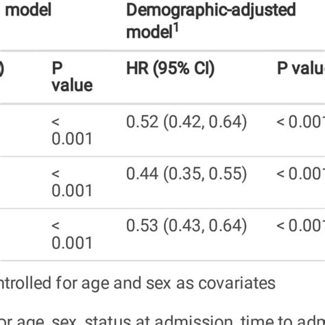multivariable cox regression analysis of deterioration rate of patients