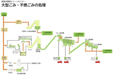 粗大ごみ処理施設のしくみ箕面市