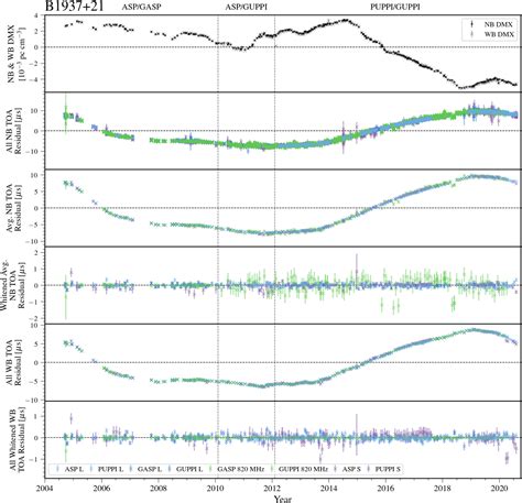 The Nanograv 15 Yr Data Set Observations And Timing Of 68 Millisecond