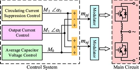 Figure 2 From A Novel Inductance And Capacitance Selection Method For Modular Multilevel
