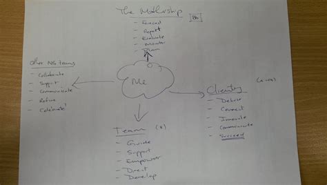 The Management Compass Join The Dots
