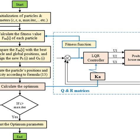 Block Diagrams Of The Poultry House System Download Scientific Diagram