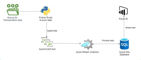 Build Streaming Data Pipeline Using Azure Stream Analytics