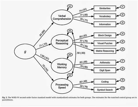 Iqs Corner Is The Wais Iv Factor Structure The Same In Samples Of