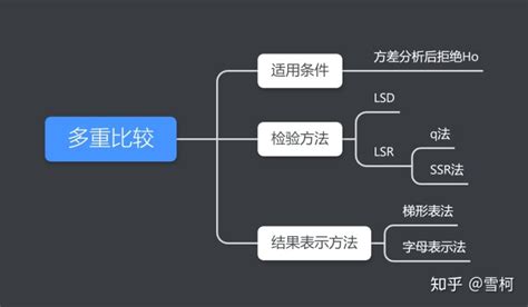最大类间方差法我要自学生信之统计学方差分析后的多重比较 Csdn博客