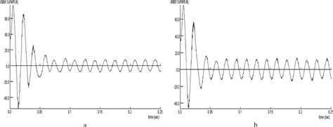 Time Variations Of Current Of A Induction Motor With 10 Dynamic Download Scientific Diagram