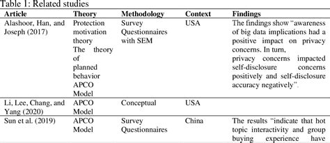 Table 1 From Investigating The Nexus Between Mobile Apps Adoption And