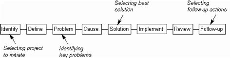 The Quality Toolbook When To Use The Decision Tree