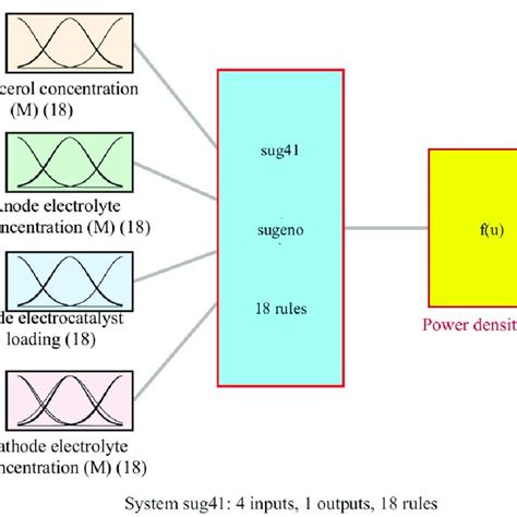 Configuration Of Fuzzy Model Of Power Density Of Mfc Download Scientific Diagram