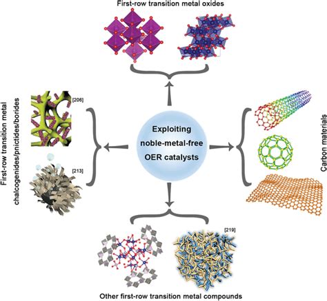 Four Classes Of Noble‐metal‐free Oer Catalysts First‐row Transition Download Scientific