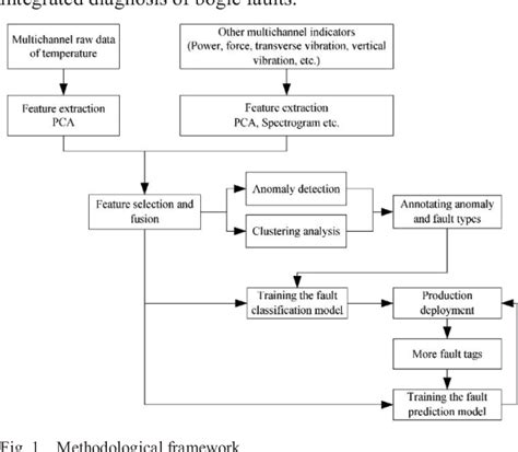 Figure 1 From A Fault Diagnosis Method For High Speed Train Bogie Based