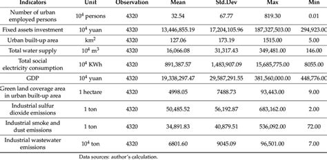 Descriptive Statistics Of Gtfp Input Output Variables In Chinese Cities
