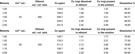 The Extent Of Cobalt Sulfate Dissolution In Absolute Ethanol