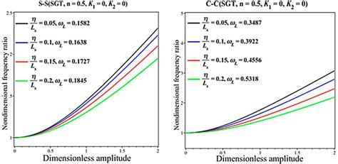 Impact Of The Length Scale Parameter On The Results For The