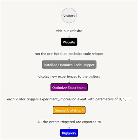 Harnessing The Power Of BigQuery And Python Overcoming Google Optimize A B Testing Limitations