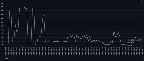 Turn Off Auto Sorting Of Line Chart Function Using Streamlit
