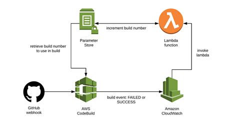 Build Numbers For Aws Codebuild Using Cloudwatch Events Lambda And By Tom Wright Faun