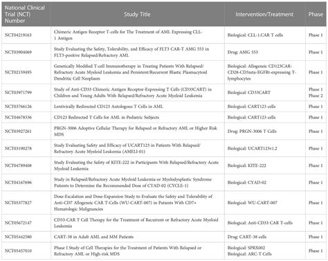 Outcomes With Chimeric Antigen Receptor T Cell Therapy In Relapsed Or