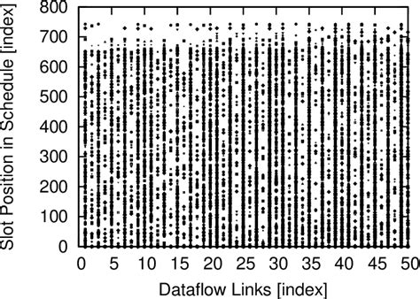 figure 4 from an evaluation of smt based schedule synthesis for time