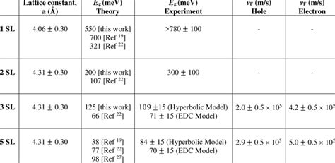 Lattice Constant Bandgap And Fermi Velocity As A Function Of Thickness