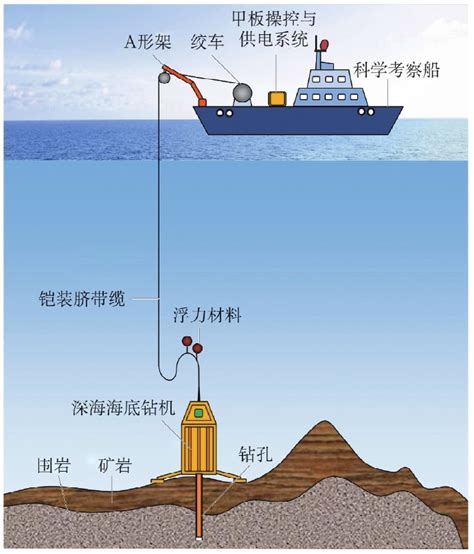 大洋钻探系列之十深海钻机海牛号 CSDN博客