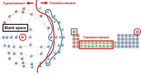 Recreation Of The Periodic Table With An Unsupervised Machine Learning Algorithm