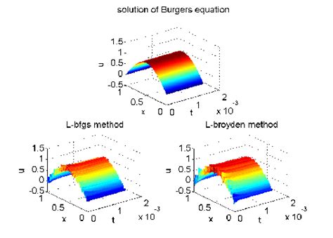 2 Plots Of Numerical Solutions Of L Bfgs Bottom Leftand