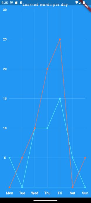 How To Create Line Charts In Flutter Onlyflutter