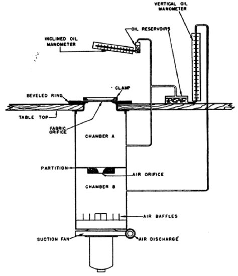 12 Schematic Diagram Of Mat Permeability Measurement Using Air