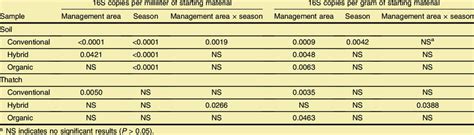 Values Generated By Repeated Measures Analysis Of Variance For