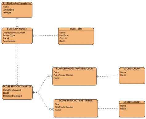 Inventory Consignment Optimization With Microsoft Dynamics 365