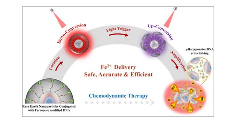 Nir Ii Luminescent And Multi Responsive Rare Earth Nanocrystals For Improved Chemodynamic