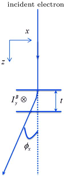 Scheme Showing The Deflection Of Fast Electrons By Lorentz Force After